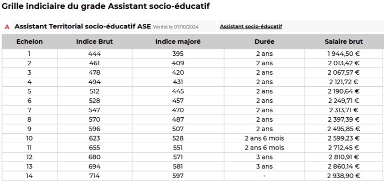 Grille indiciaire Assistant Socio-éducatif Territorial
